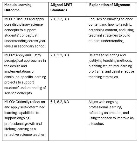 QUT - Teaching Science for Conceptual Understanding Microcredential